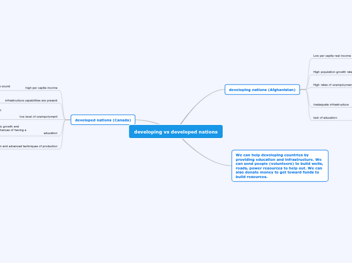 developed vs developing countries - Mind Map